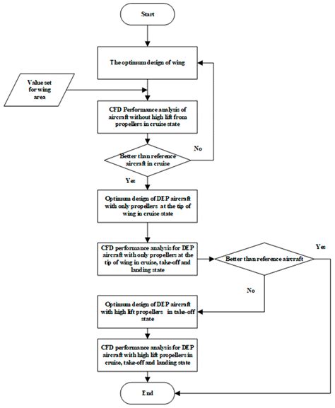 Aerospace Free Full Text Conceptual Design And Optimization Of