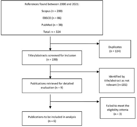 Flow Chart For The Systematic Review Download Scientific Diagram