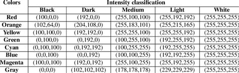 Ranges Of Rgb Values For Pixel Classification Download Table