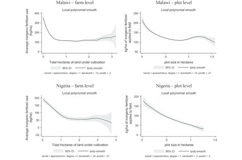 local linear non parametric regression of average total fertilizer use