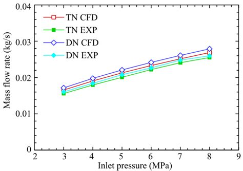 Mass Flow Rate Of The Outlet Of The Nozzle Flapper Pilot Stage