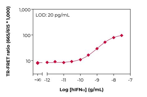 Thunder™ Human Ifnα Tr Fret Biomarker Assay Kit Bioauxilium