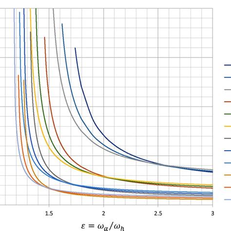 Flutter Speed Increase Ratio R For Damped System Wing Mass