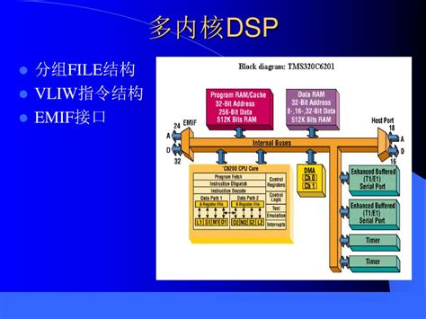 Dsp软件编程与算法实现 Ppt Download