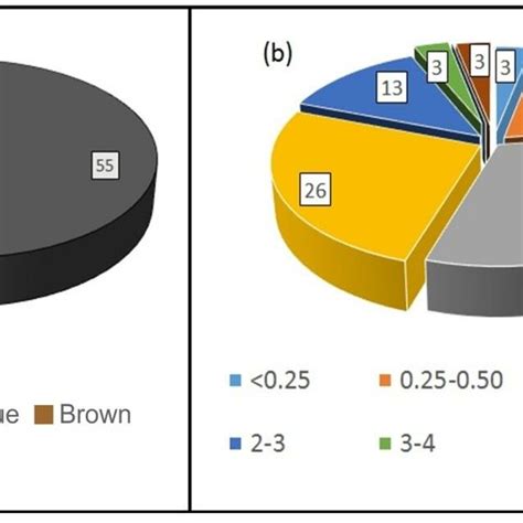 Characteristics Of Extracted Mps Microplastics From Git Of Pterois