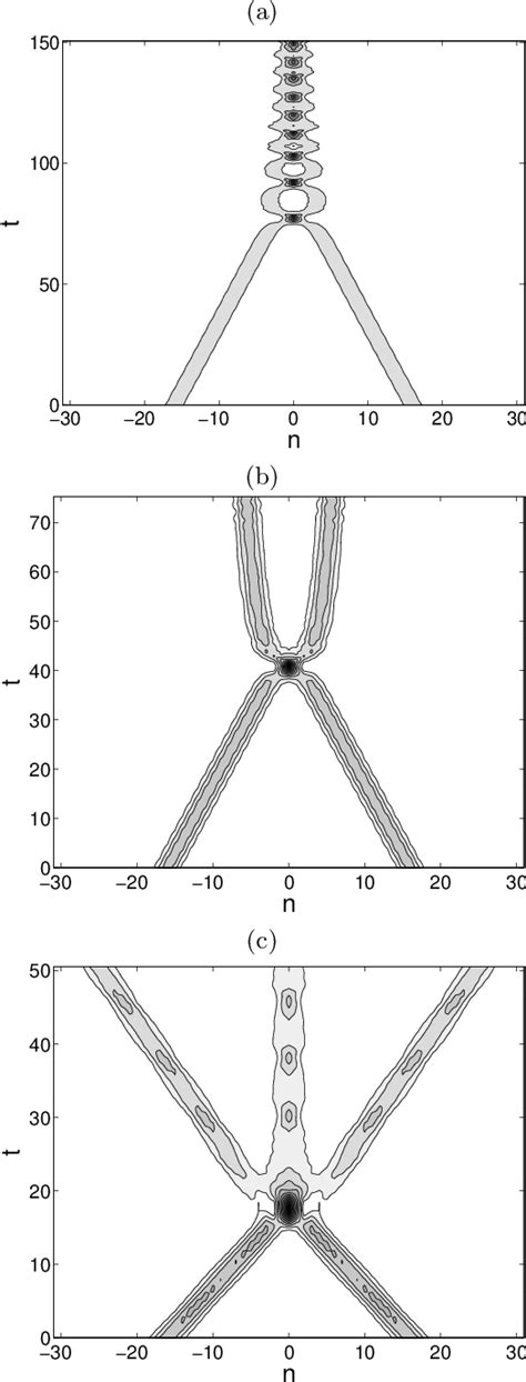 Figure 1 From Discrete Soliton Collisions In A Waveguide Array With