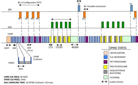 Typical Activation Of The TIMER SPI Interface ADC And ReISC CORE Download Scientific Diagram