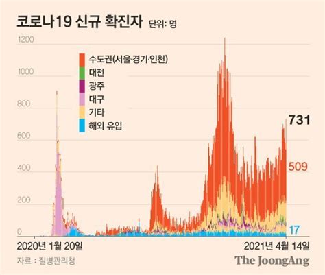 주말효과 사라지자 바로 700명대 중대본 거리두기 상향 고민할 상황