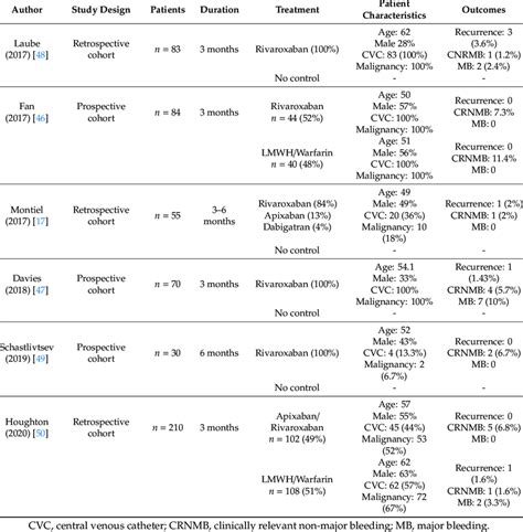 Direct Oral Anticoagulants For The Treatment Of Upper Extremity Deep Download Scientific