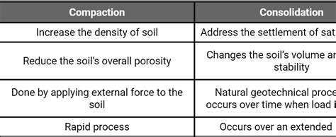 Difference Between Compaction And Consolidation
