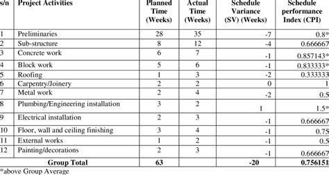 2 Activity Schedule Variance And Schedule Performance Index For Project A Download Scientific