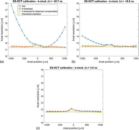 Measured Axial Resolution And Recovery Of Optimal Axial Resolution With