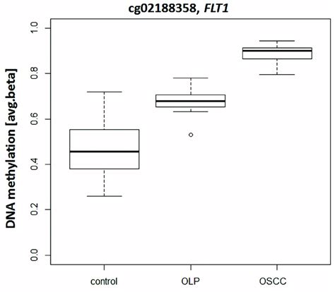 Boxplot Indicating The Dna Methylation Value Of The Cpg Loci Cg02188358
