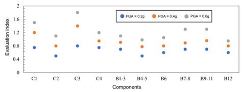 Buildings Special Issue High Performance Steelconcrete Compositehybrid Structures