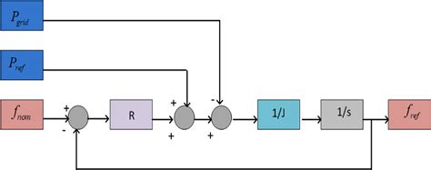 Frequency Dynamics Improvement In Microgrids Using Fuzzy Logic Controller Based Virtual Inertia