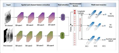 figure 1 from a lightweight multitask learning model with adaptive loss