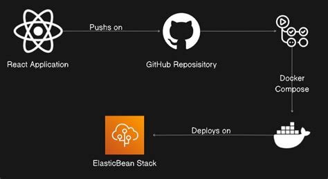 Abhiraj Singh Thakur On Linkedin Automated Deployment Of React