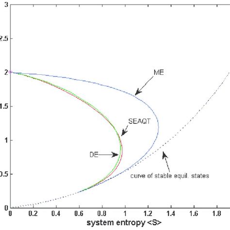 Comparison Of Energy Vs Entropy Trajectories Using The Master Equation Download Scientific