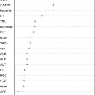 The Variable Importance By Random Forest Download Scientific Diagram