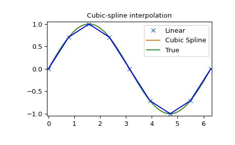 插值 scipy interpolate SciPy v1 8 0 dev0 1869 838cfbe Manual