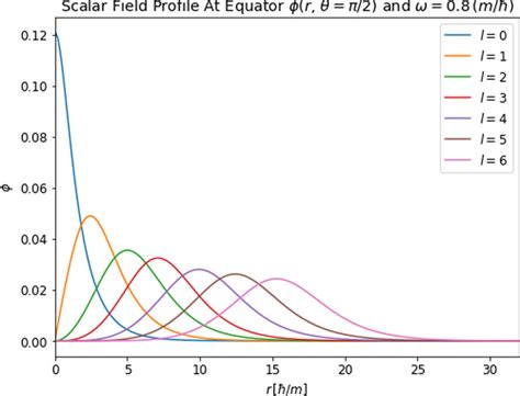 Boson Stars Scalar Field Profiles At The Equator For Fixed ω