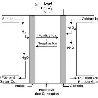 Pdf Fuel Cell Technology For Distributed Generation An Overview
