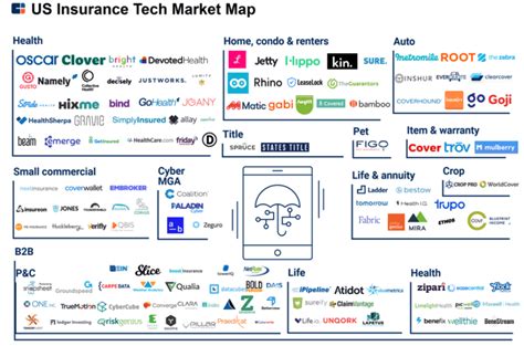 Unpacking The Insurance Tech Landscape Cb Insights Research
