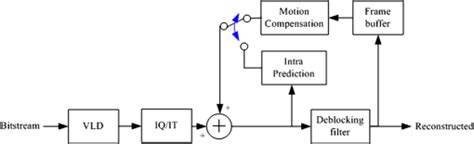 optimal complexity scalable h 264 avc video decoding scheme for