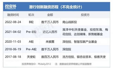 潛行創新完成數千萬元b輪融資，成為水下機器人行業融資前四多的公司，挖掘應用場景 數碼 Inewsdb 日日新聞．掌握每日新鮮事