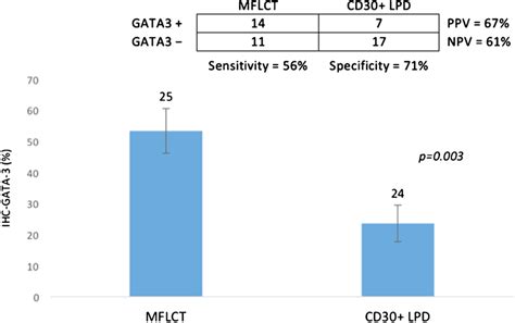 Gata3 Immunohistochemical Expression In Mycosis Fungoides With Large