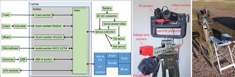 Figure 1 From Real Time Drone Detection And Tracking With Visible