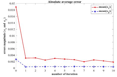 mathematics free full text a novel predefined time pd type ilc