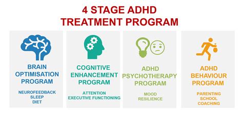 4 Stage ADHD Treatment Program BrainX ADHD Clinic