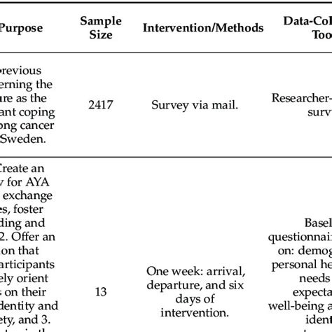 Prisma Extension For Scoping Reviews Prisma Scr Checklist [19