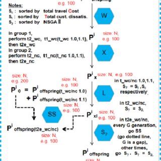 Overview Of SMO For VRPTW The Same For PFSP In Memetic Algorithms