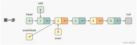 力扣328题解析 Csdn博客