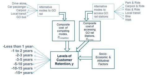 A Schematic Diagram Of The Econometric Modelling Structure Download