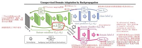 【icml2015迁移学习论文阅读】unsupervised Domain Adaptation By Backpropagation 无监督