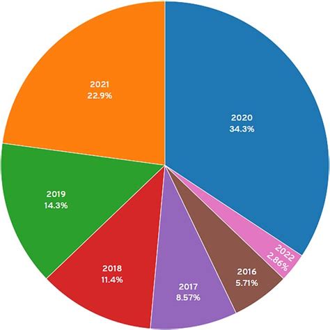 Distribution Of Artificial Intelligence‐enabled Remote Patient