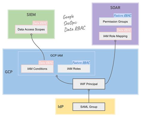 Data Rbac In Soar In A Prior Post I Wrote About Data Rbac By Chris