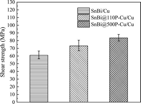 Shear Strength Of Solder Joints Download Scientific Diagram