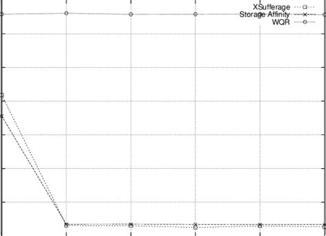 Summary Of The Performance Of The Scheduling Heuristics Download Scientific Diagram
