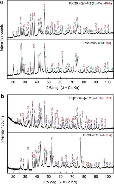Representative X Ray Diffraction Patterns Of The Recovered Samples At