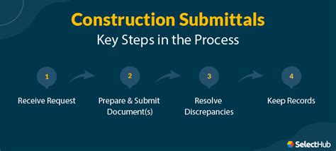 What Is A Construction Submittal 2025 Comprehensive Guide