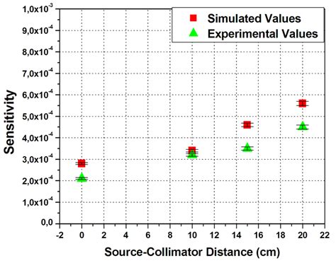 Comparison Between Simulated And Experimental Sensitivities For A 99m