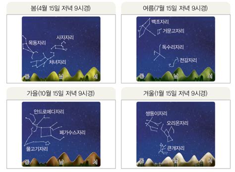 과학공부 6학년1학기 지구와 달의운동 별자리가 달라지는 까닭 네이버 블로그