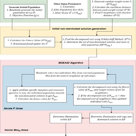 The Moead Algorithm Workflow Download Scientific Diagram