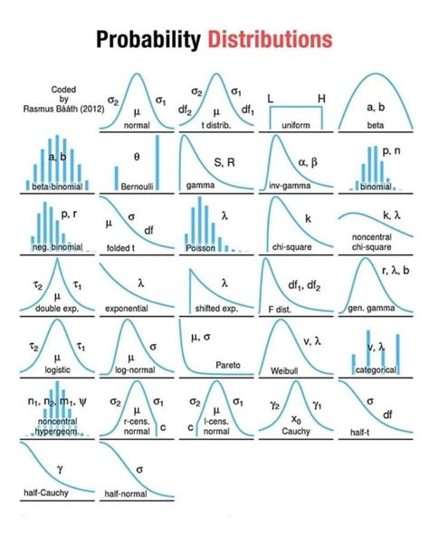 different types of distributions statistics