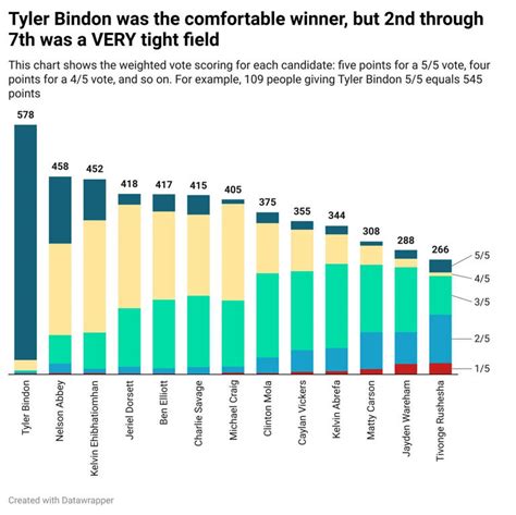 Tyler Bindon Sold To Nottingham Forest Loaned Straight Back To Reading