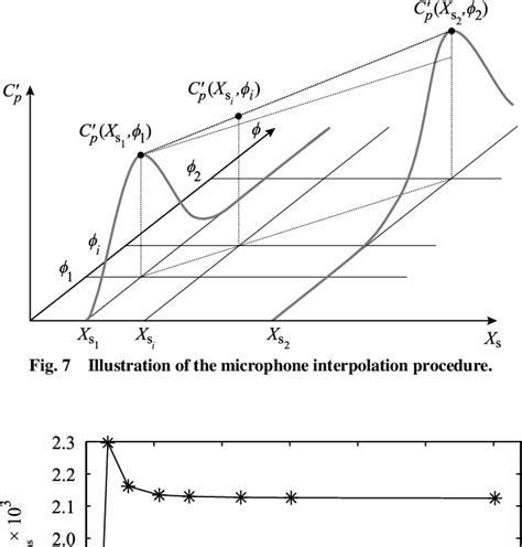 Figure 1 From Unsteady Pylon Loading Caused By Propeller Slipstream Impingement For Tip Mounted